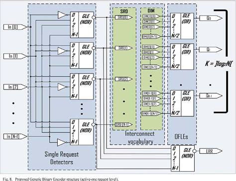 figure 8 from a scalable vhdl implementation technique of the binary encoder structure into fpga