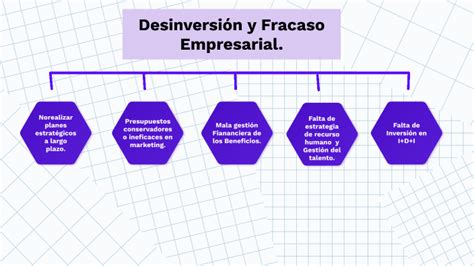 Desinversión y Fracaso Empresarial by LUIS FERNANDO ALONSO RIVERA on Prezi