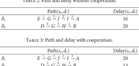 table 1 from distributed routing and spectrum allocation algorithm with cooperation in cognitive