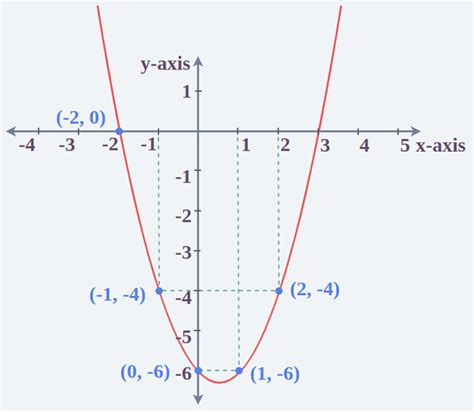 Quadratic Function Formula Definition Solved Examples