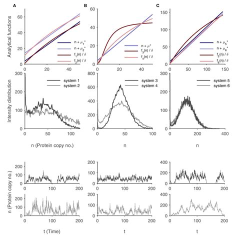 figure 3 from a comparison of deterministic and stochastic modeling approaches for biochemical