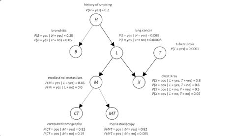 a bayesian network representing the relationships among a small subset download scientific