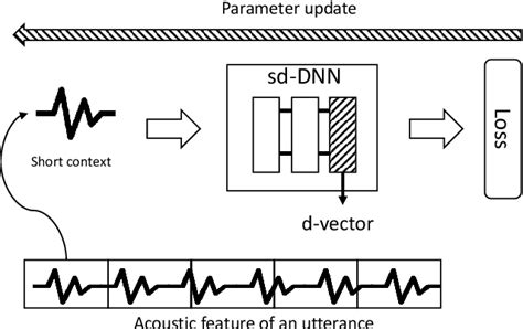 figure 1 from speaker verification based on deep neural network for text constrained short
