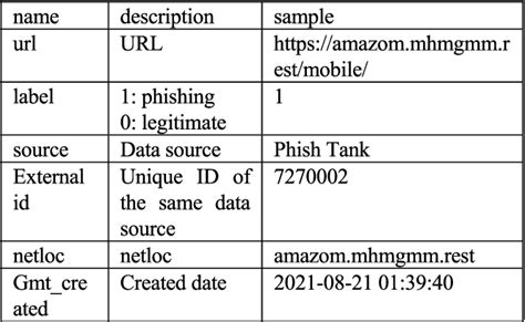 table 2 from a deep learning based framework for phishing website detection semantic scholar