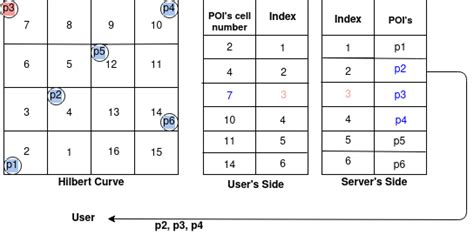the combination of continuous hilbert space filling curve and download scientific diagram