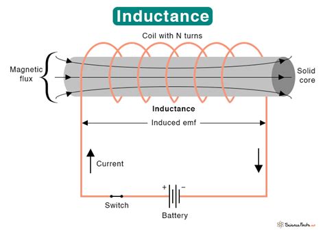 Inductance Formula
