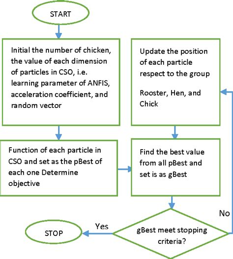figure 3 from a framework of training anfis using chicken swarm optimization for solving