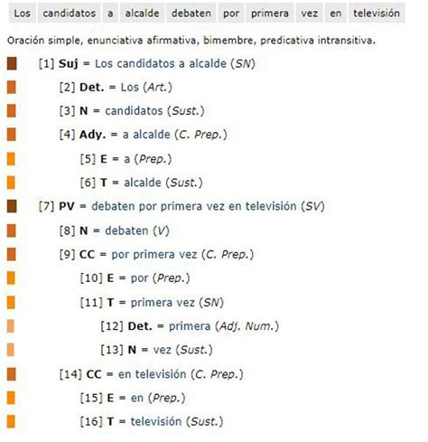 10 recursos para el análisis morfológico en Lengua Edunomia 21