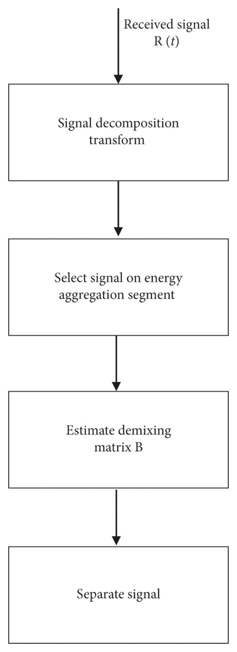 flowchart of signal separation algorithm based on signal transform download scientific diagram