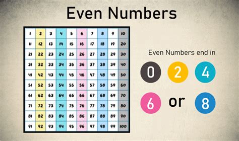 Even Numbers Definition Chart List Types And Examples 52 OFF