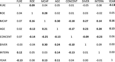 pearson and spearman s correlation matrix download scientific diagram