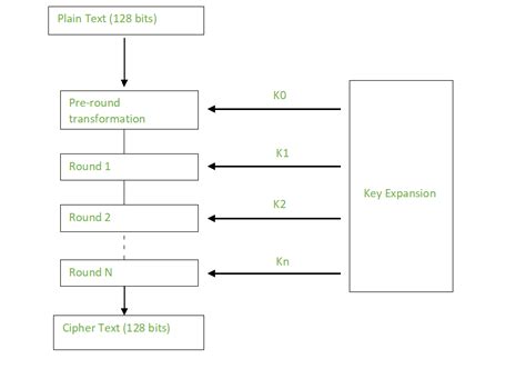 advanced encryption standard aes geeksforgeeks