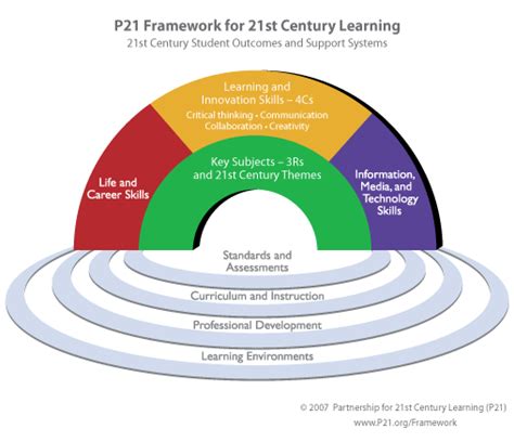 The Five Levels Of Learning And Development Are Shown In This Diagram