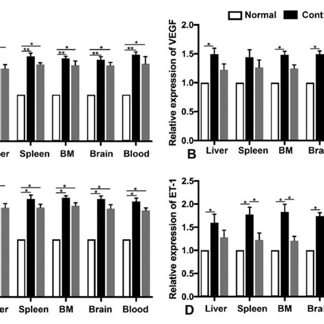 NK Cells Altered IL 10 VEGF ANGPT 1 And ET 1 Expression A IL 10