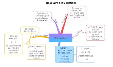 D Crypter Imagen Carte Mentale Nombres Relatifs Fr Thptnganamst