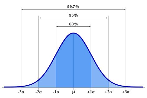 Empirical Rule Percentile Calculator Marhitobiasz