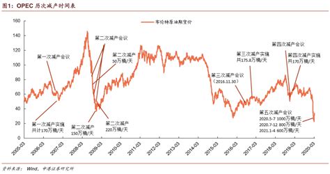 你知道OPEC历次减产时间表具体情况如何 行行查 行业研究数据库
