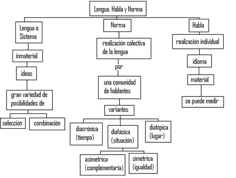 El Lenguaje En El Mundo Mapa Conceptual De Lengua Habla Y Norma