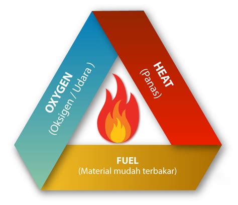 Teori Segitiga Api Saberindo