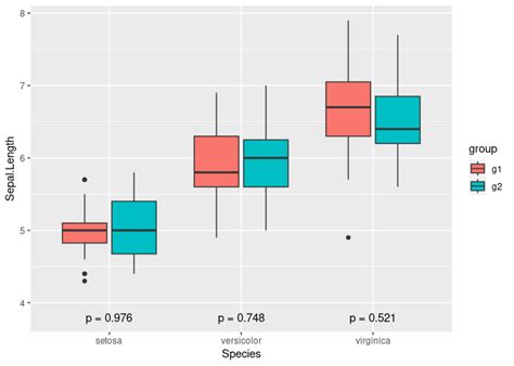 r compare grouped boxplot with wilcoxon test stack overflow