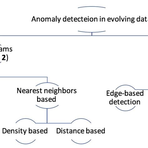 pdf a relevance weighted ensemble model for anomaly detection in switching data streams
