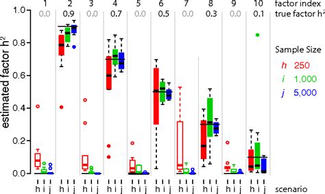 figure 3 from dissecting high dimensional phenotypes with bayesian sparse factor analysis of