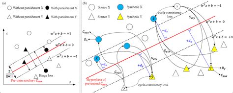 figure 1 from a parameterized generative adversarial network using cyclic projection for