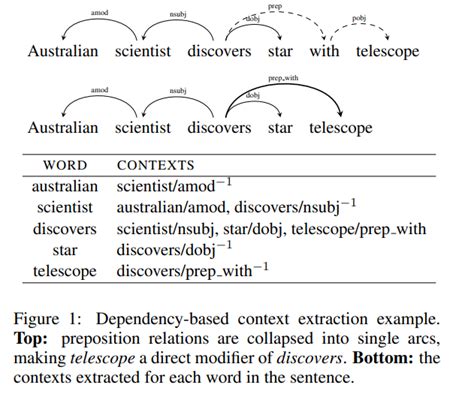 dependency based word embeddings