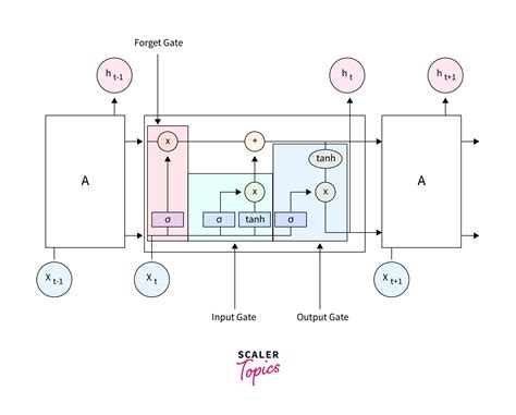 What Is Lstm Introduction To Long Short Term Memory Scaler Topics