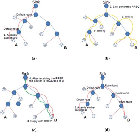 energy harvesting based efficient routing scheme download scientific diagram