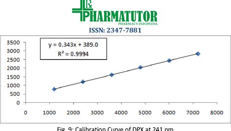 table 1 from development and validation of hptlc method for simultaneous estimation of