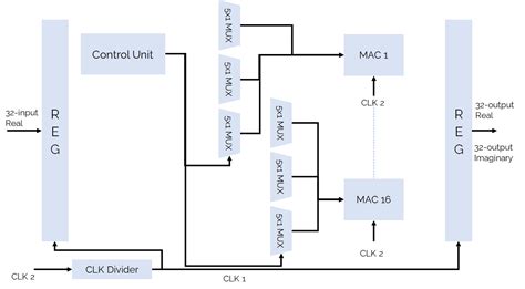 implementation of fast fourier transform fft on fpga using 54 off