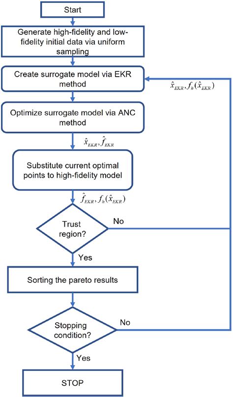 flow chart of the proposed multi fidelity surrogate based optimization download scientific