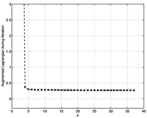 the augmented lagrangian l z λ µ defined in 65 during the download high quality