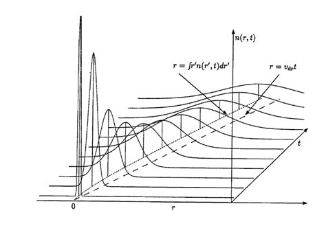 1 evolution of the one dimensional klein kramers equation showing download scientific diagram