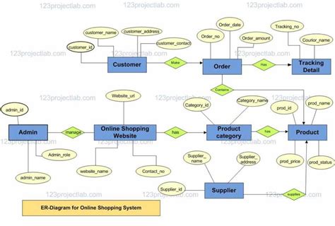 An Exploration Of The Er Diagram And Dfd For Online Shopping