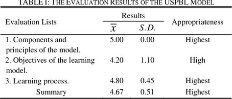table i from development of a ubiquitous learning system with scaffolding and problem based
