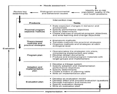 intervention mapping a protocol for theory and evidence based download scientific diagram