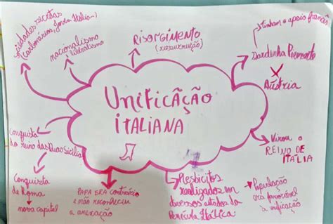 Mapa Mental Unificação Italiana Mapa 10