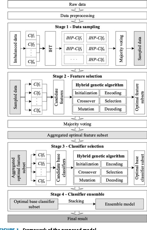 figure 1 from a novel multi stage ensemble model with a hybrid genetic algorithm for credit