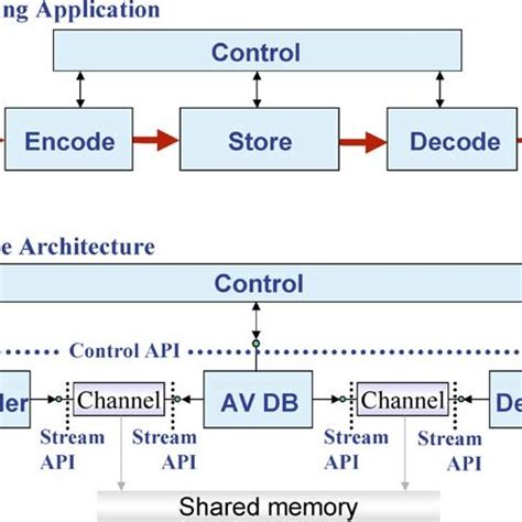 streaming application and corresponding sw architecture download scientific diagram