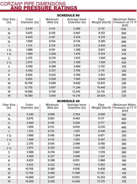 Schedule Pvc Pipe Weight Per Foot