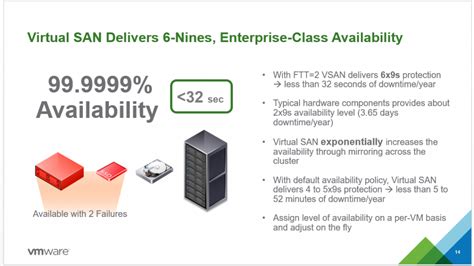 VMware Virtual SAN Delivers Enterprise Level Availability VMware