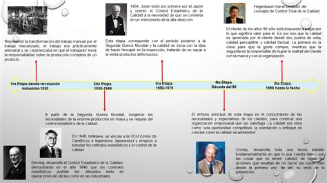 Linea De Tiempo De Precursores De La Calidad Blogfernand08 Images And
