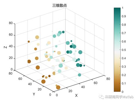 【matlab绘图进阶第5弹】matlab绘制三维散点图 编程爱好者博客