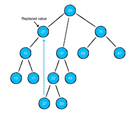 data structures and algorithms in kotlin chapter 8 binary search trees kodeco