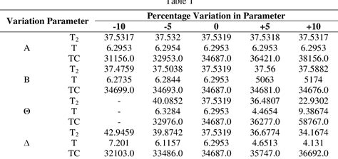table 1 from an inventory model for deteriorating items with time dependent demand and partial