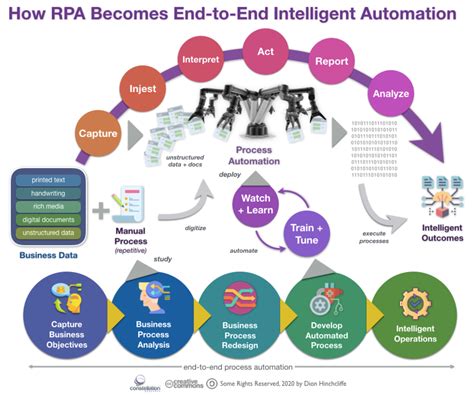 rpa evolves into end to end intelligent automation a closer look at antworks 7wdata