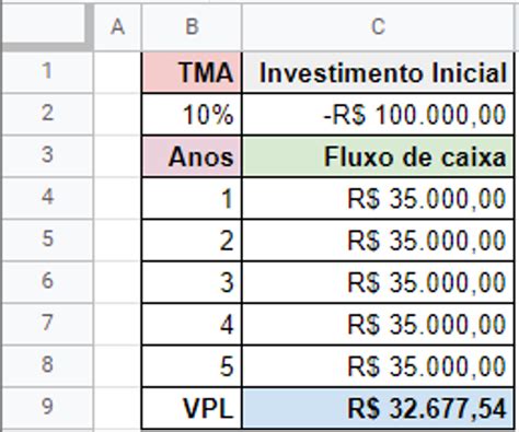 Valor Presente Líquido VPL o que é e como calcular