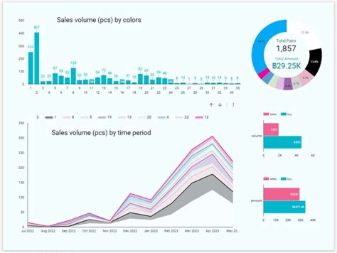 Create Interactive Dashboard Using Google Looker Studio By Kaiiwich
